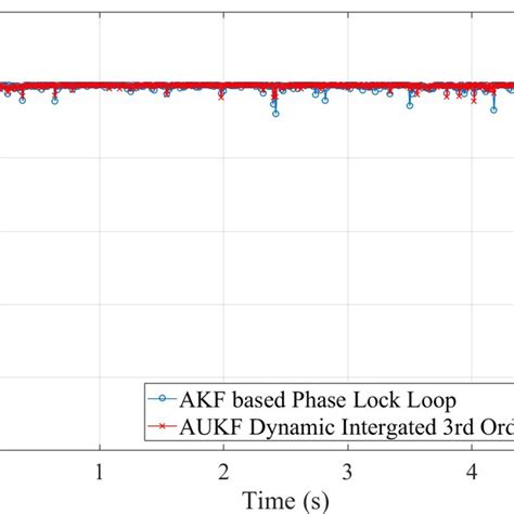 Phase Lock Indicator Comparison At Bandwidth 12 Hz Download