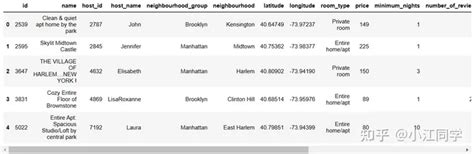 新手数据分析项目（二）— New York City Airbnb Open Dataairbnb 纽约数据分析 Csdn博客