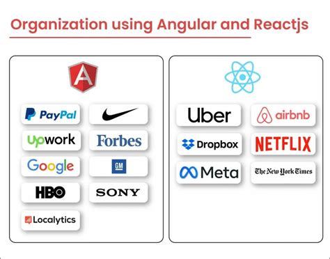 Angular Vs React Best JS Framework In 2025