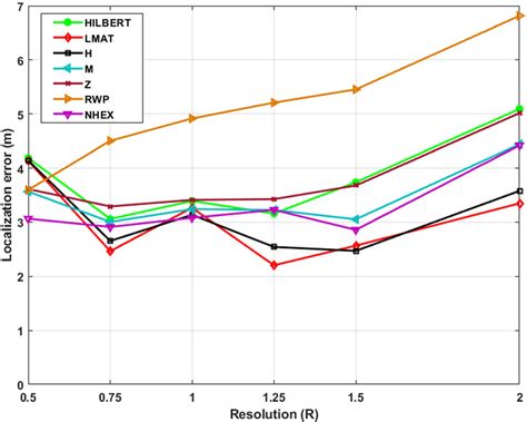 Average Localization Errors Of Models By Resolution In Wcl Download
