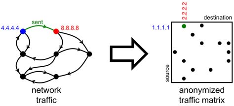 论文审查 Anonymized Network Sensing Graph Challenge