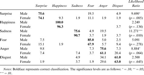 Accuracy Of Emotional Display Identification In Relation To Sex For Download Table