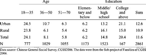 The Percentages Of Differences On Pre Marital Sex And Or Cohabitation Download Scientific
