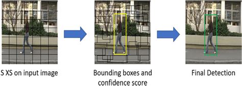 Schematic Diagram For YOLO Input Image Which Splits Into SS Grids Download Scientific
