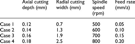 Milling Validation Conditions Download Scientific Diagram