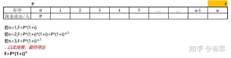 终值和现值的计算公式到底如何理解？ 知乎