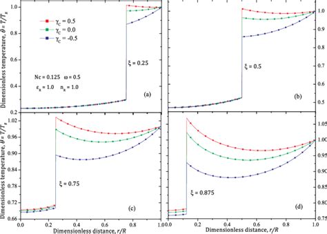 Temperature Profile At Different Surface Emissivity A R ¼ 00 B R