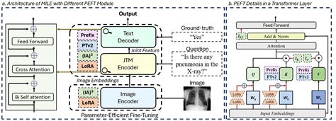 Can Llms Tuning Methods Work In Medical Multimodal Domain Ai