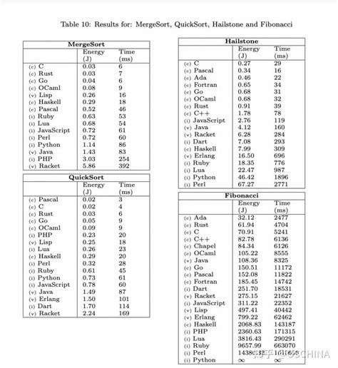 编程语言也环保？c 语言领跑，python、perl 和 Ruby 表现不佳 知乎