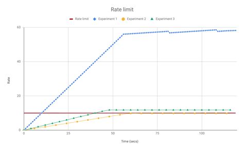 How To Build A Distributed Throttling System With Nginx Lua Redis