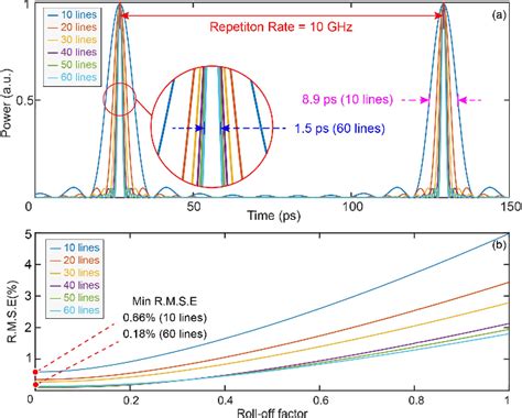 Figure 1 From Flexible Tunable Nyquist Pulse Generation Using Recirculating Frequency Shift Loop