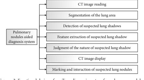 Figure 3 From Design Computer Aided Diagnosis System Based On Chest Ct Evaluation Of Pulmonary
