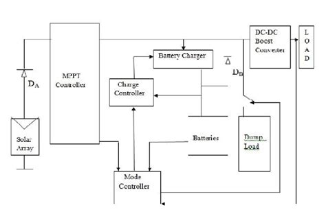 Block Diagram Of Stand Alone Spv System Download Scientific Diagram