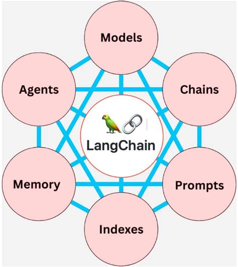 Adarsh Jain On Linkedin How To Use Langchain In Ai Understand The Components Langchain Is A