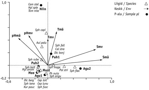 Ordination Of Sample Plots By Field Layer Species And Environmental Download Scientific Diagram