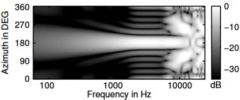 Simulation Of An Array With Some Typical Limitations In Practice The Download Scientific
