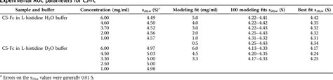 Table 1 From The Solution Structure Of The Heavy Chain Only C5 Fc Nanobody Reveals Exposed