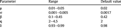 Deeply Uncertain Parameters Download Table