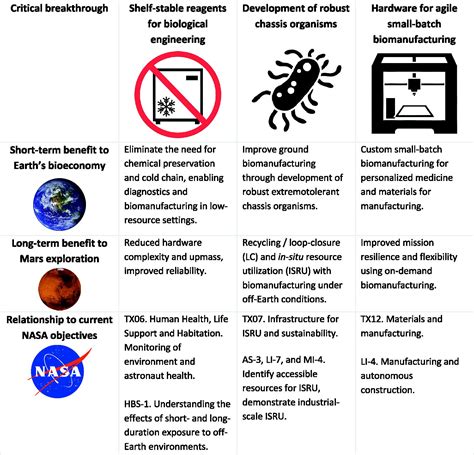 Space Synthetic Biology A Paradigm For Sustainability On Earth And