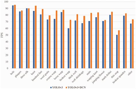 Defect Detection Algorithm For Fabric Based On Deformable Convolutional Network Xin Luo Zhen