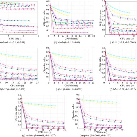 Objective Value As A Function Of CPU Time On Capped 1 Regularized
