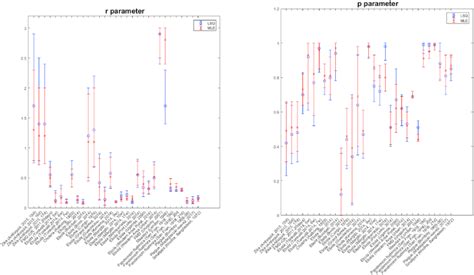 Systematic Comparison Of Epidemic Growth Patterns Using Two Different Estimation Approaches