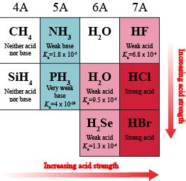 Periodic Acid