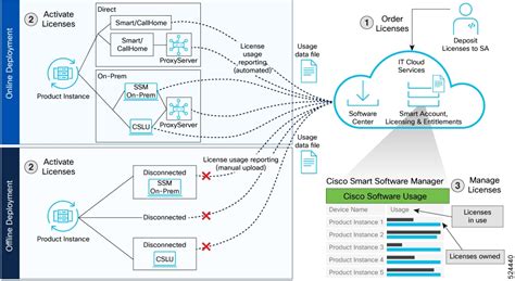 Cisco Nx Os Smart Licensing Using Policy On Nexus Switches Cisco