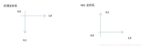 Android Opengl Es 二 、 Fbo 离屏渲染fbo Android Csdn博客