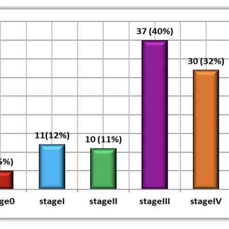 Distribution Of Cases According To Cervical Cancer Stages P0034