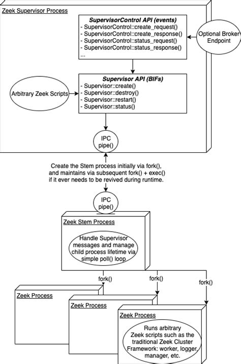 Supervisor Framework — Book Of Zeek Gitmaster