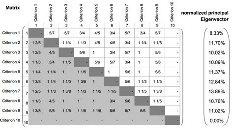 Figure 3 From Using Fuzzy Analytic Hierarchy Process To Assign Weights