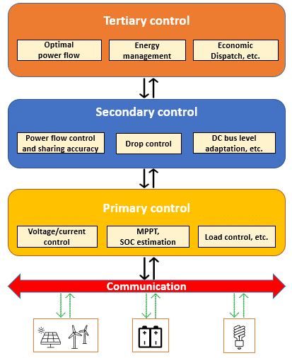 Typical Control Objectives And Functions In A Dc Microgrid Download Scientific Diagram