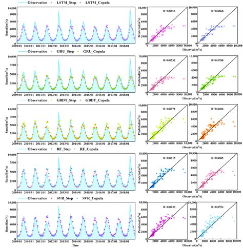 Comparison Of Simulated With Observed Monthly Runoff In The Testing