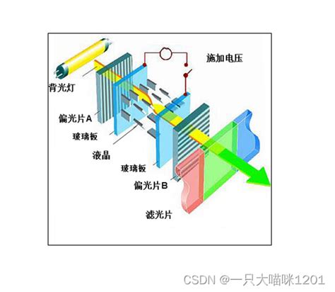 【stm32】lcd液晶显示stm32 Lcd Csdn博客 【stm32】lcd液晶显示stm32 Lcd Csdn博客