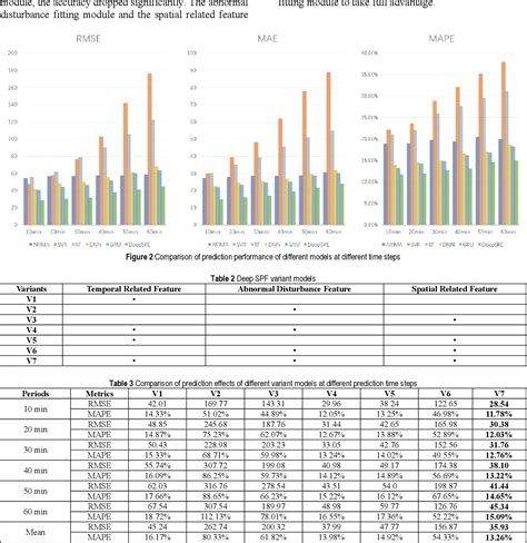 Figure 2 From Multi Step Subway Passenger Flow Prediction Under Large Events Using Website Data