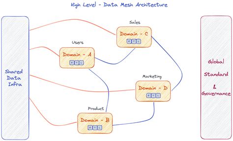 Data Mesh Architecture Comprehensive Guide For Data Engineers Decube