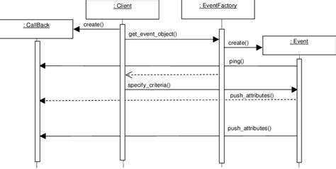 Sequence Diagram For The Event Mechanism Download Scientific Diagram