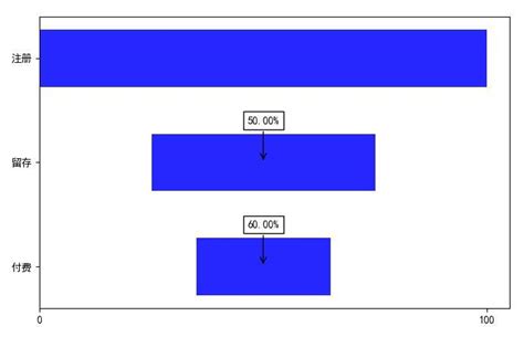 使用python绘制漏斗图 知乎