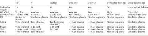 table 1 from recent advances in biofluid detection with micro
