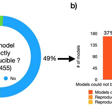 Reproducibility Of Systems Biology Models A About Half Of The Download Scientific Diagram