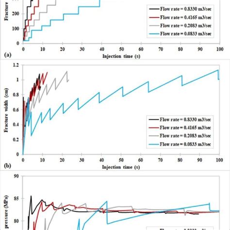 Characteristics Of Hydraulic Fracture Propagation A Fracture Length Download Scientific