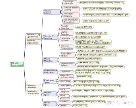 Diffusion Models Taxonomy Limitations And Further Directions 知乎