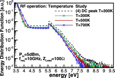 Temperature Study Of The Distribution Function For Class Ab Operation