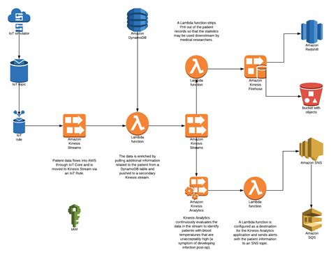 Github Jamesformosaserverless Stream Processing In This Serverless