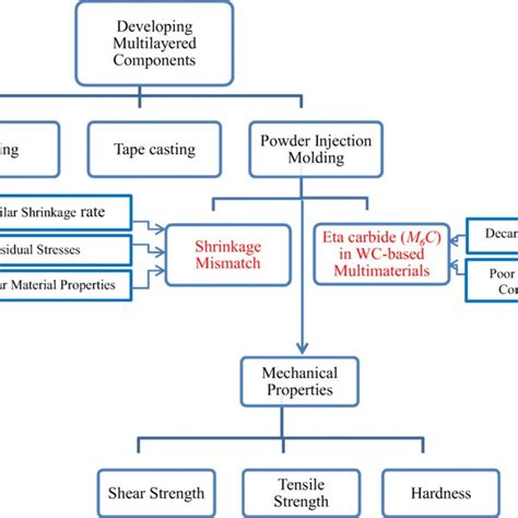 Flow Diagram Of The MIM Process Download Scientific Diagram