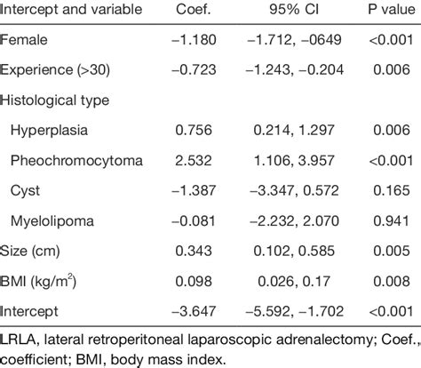 Multivariate Binary Logistic Regression Of Surgical Difficulty For Lrla