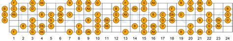 C Db D F G Ab B Fretboard Knowledge