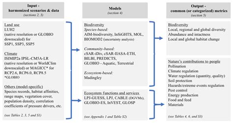 GMD Relations A Protocol For An Intercomparison Of Biodiversity And Ecosystem Services