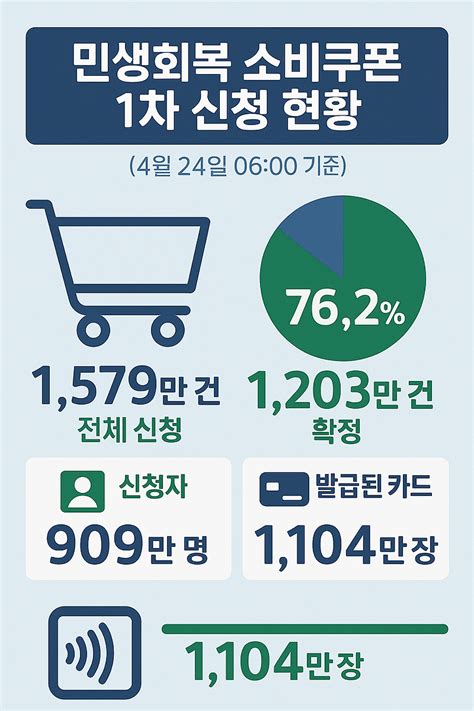 민생회복 소비쿠폰 1차 신청 첫날 698만명 몰려국민적 반향과 세부 현황